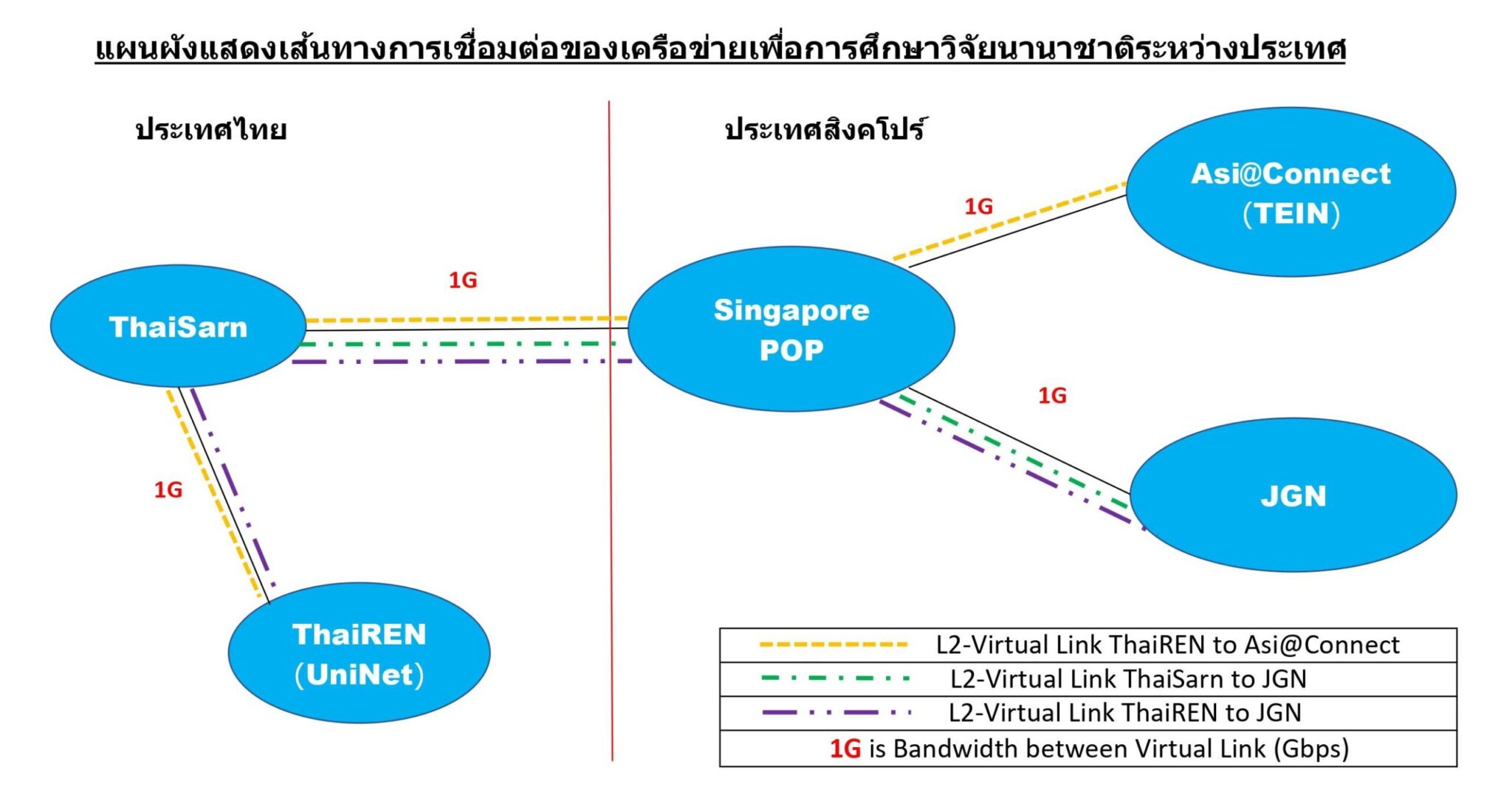 เครือขายเพื่อการศึกษาวิจัย (ThaiREN) - UniNet
